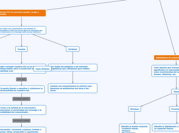 Fórmula VVV de elementos visuales, vocales...- Mind Map